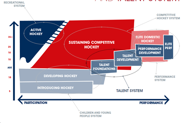 Player Development Model | Talent | England Hockey